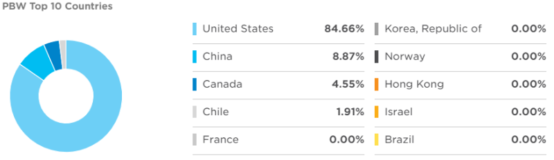 [ETF] ICLN vs QCLN vs PBW(친환경 ETF 비교)_20210706 : 네이버 블로그
