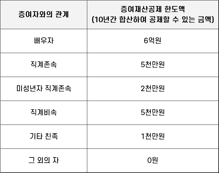 증여세 면제한도 현금 주식 해외 Etf 자녀 배우자 증여 방법 네이버 블로그