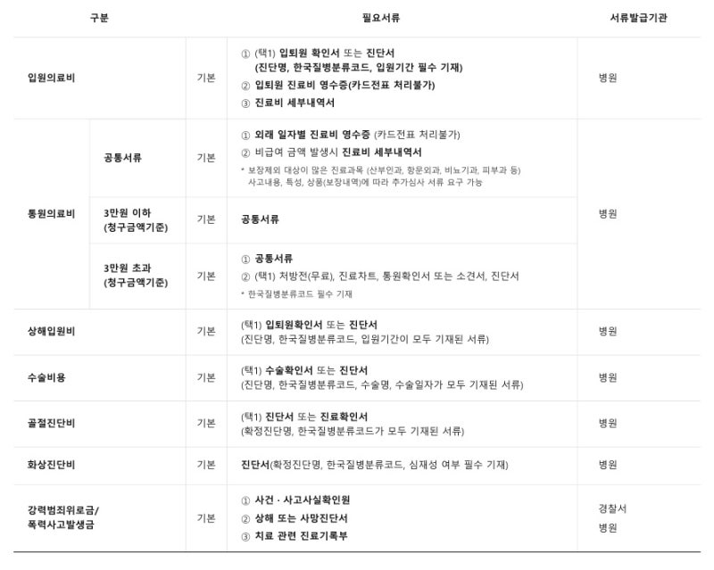 한화손해 보험금 청구 청구서 작성 및 접수 방법등기우편 팩스 어플 등등을 정리했습니다 네이버 블로그