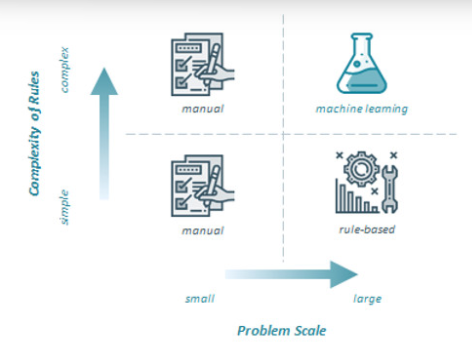 [AI/ML] 머신러닝과 룰베이스 (Machine Learning vs Rule Based) : 네이버 블로그
