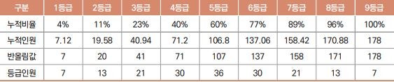 학교 생활 상식 고등학교 성적통지표 보는 방법 생활기록부 교과학습 발달상황 표시 이해하는 법 성적표의 성취도와 석차등급