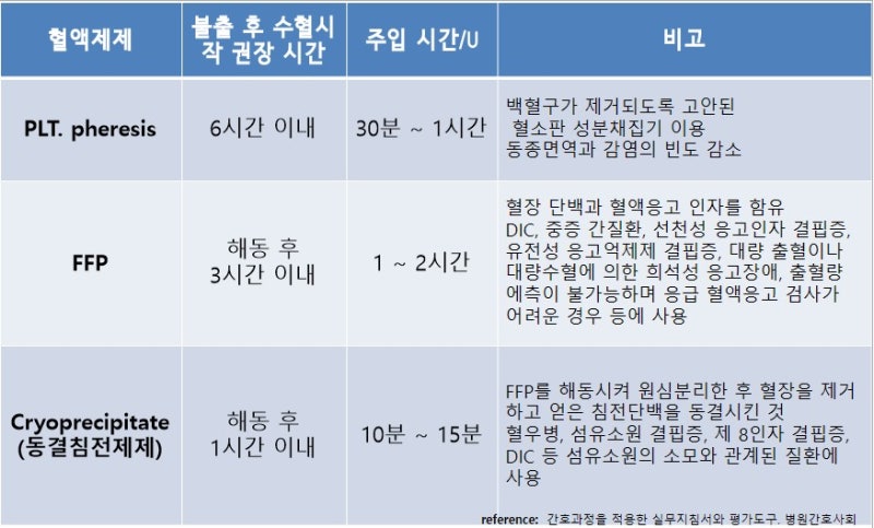 수혈 종류 수혈 시간 : 네이버 블로그