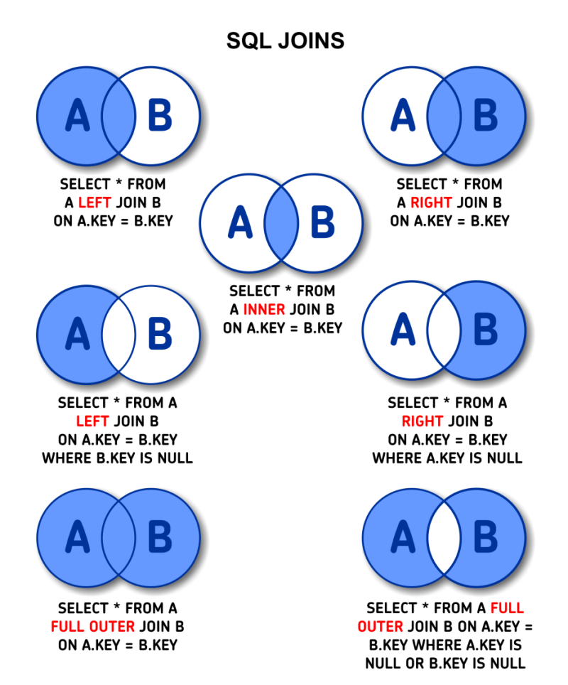 오라클(Oracle) 조인(Inner Join, Left outer join, Right Outer join, Full ...