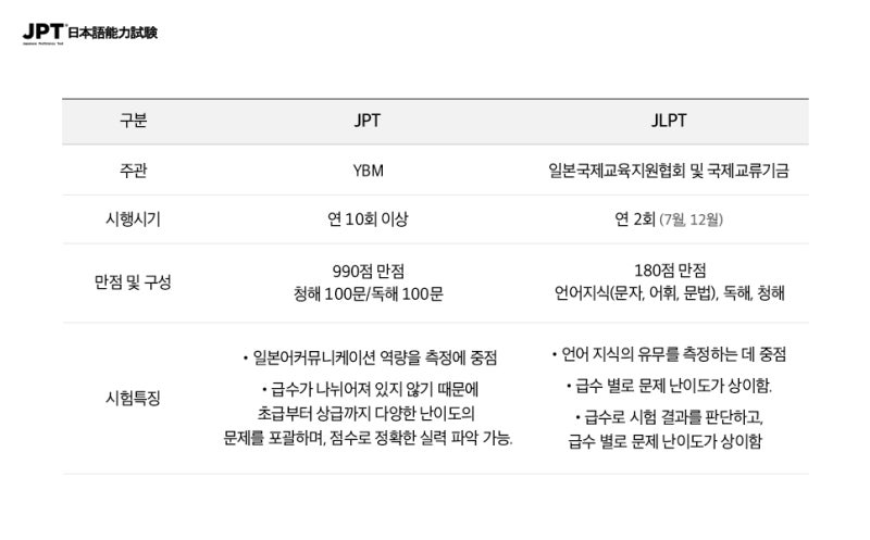 JPT와 JLPT의 차이점은 무엇일까? : 네이버 블로그