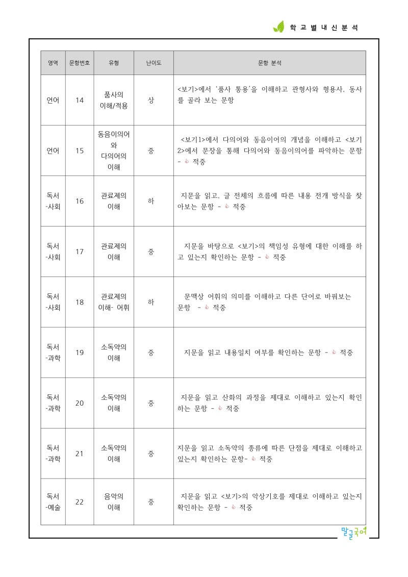 명지고 국어과목 내신 대비 2021 1학기 기말고사 기출문제 분석 고3 언어와 매체 네이버 블로그