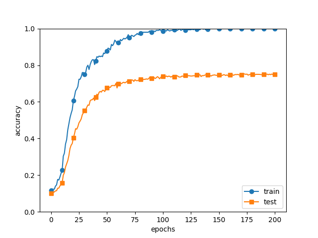 [DNN] 오버피팅(overfitting), 가중치 감소(weight decay), 드롭아웃(Dropout), 하이퍼파라미터 ...