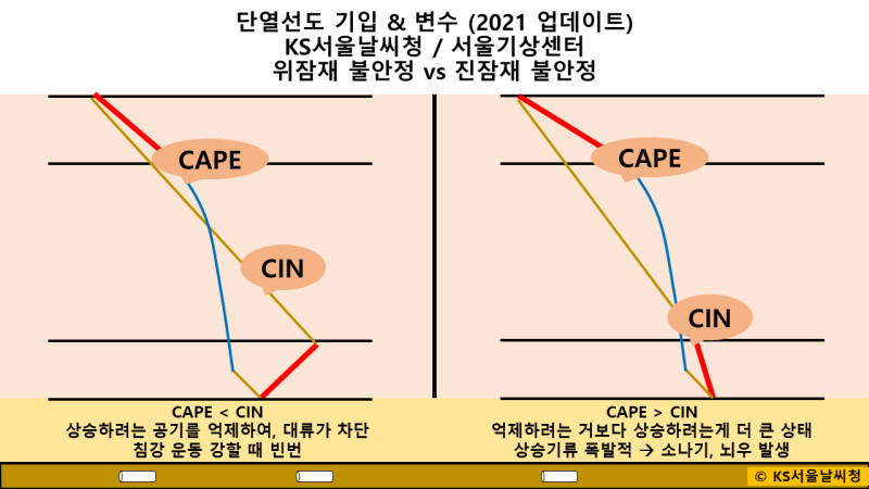 [기상학] 단열선도 분석 & 기입 방법 / LCL, CCL, LFC 구하기 : 네이버 블로그