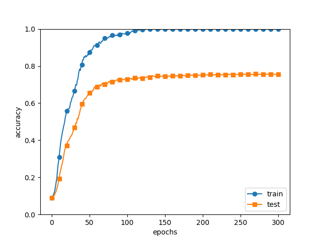 [DNN] 오버피팅(overfitting), 가중치 감소(weight decay), 드롭아웃(Dropout), 하이퍼파라미터 ...