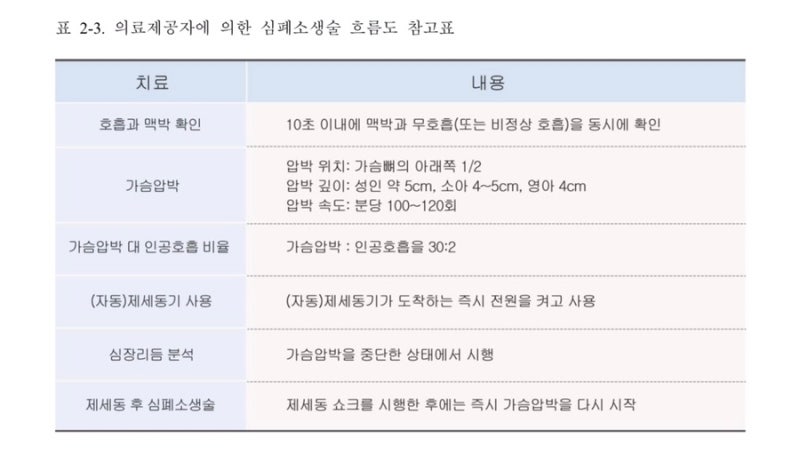 응급간호 Cpr 응급약물 심폐소생술 과정 네이버 블로그