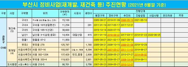 2021년 6월 부산 재개발재건축사업 추진현황 네이버 블로그
