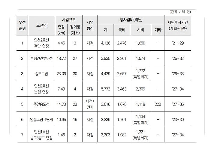 인천 송도트램 노선 진행상황착공과 개통시기 네이버 블로그
