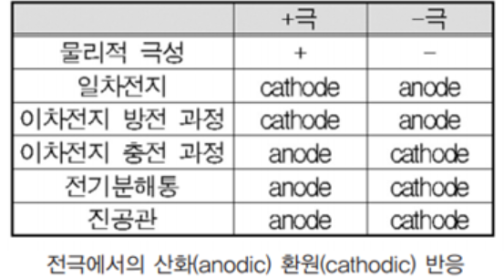 Semi뀨의 배터리 강의 리튬 이온 배터리 기본 정리와 Lib 4대 소재양극 음극 분리막 전해질 정리 네이버 블로그