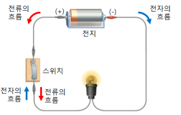 Semi뀨의 배터리 강의 리튬 이온 배터리 기본 정리와 Lib 4대 소재양극 음극 분리막 전해질 정리 네이버 블로그
