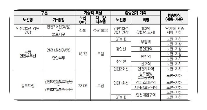 인천 송도트램 노선 진행상황착공과 개통시기 네이버 블로그