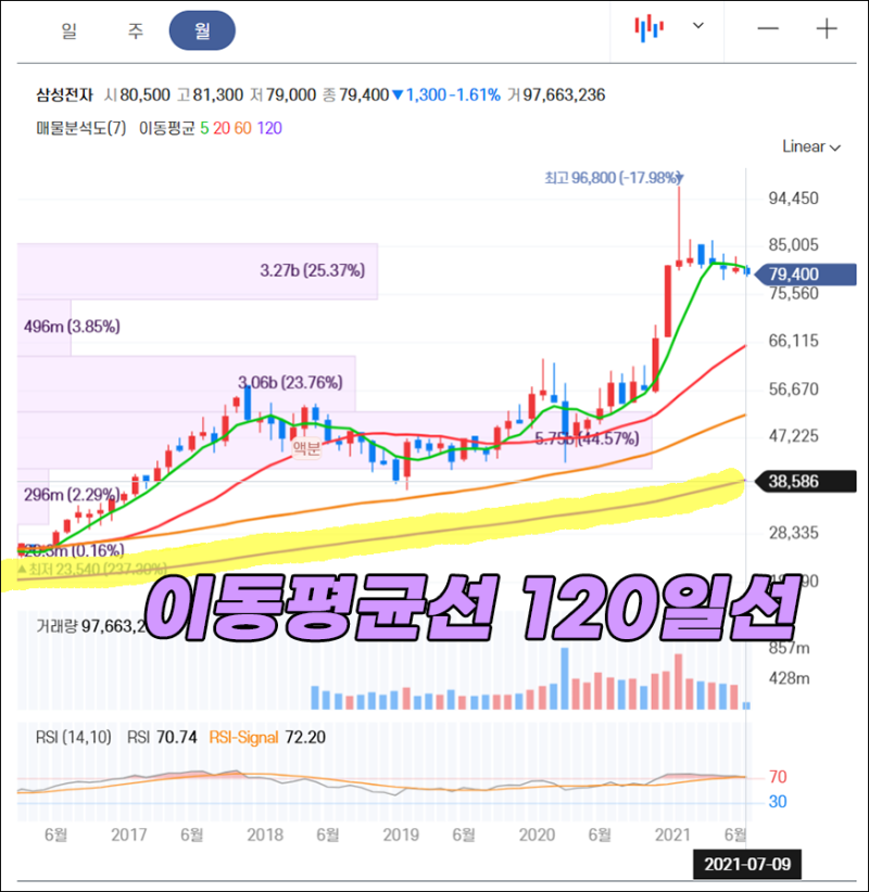 주식공부 이동평균선 주식 5일선 20일선 이평선 골든크로스 데드크로스 정배열 네이버 블로그