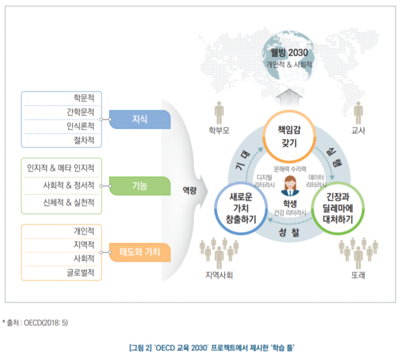 OECD 교육2030 미래교육과 역량 프로젝트 : 네이버 블로그