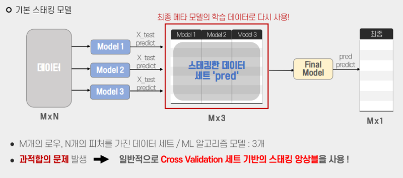 스태킹 앙상블 (Stacking Ansemble) : 네이버 블로그