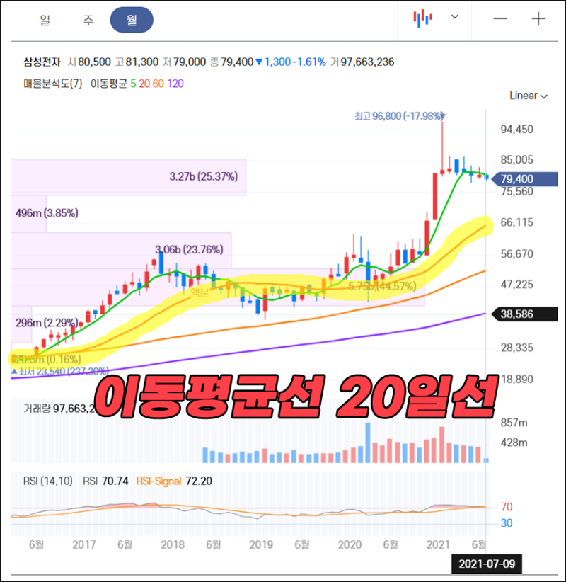 주식공부 이동평균선 주식 5일선 20일선 이평선 골든크로스 데드크로스 정배열 네이버 블로그