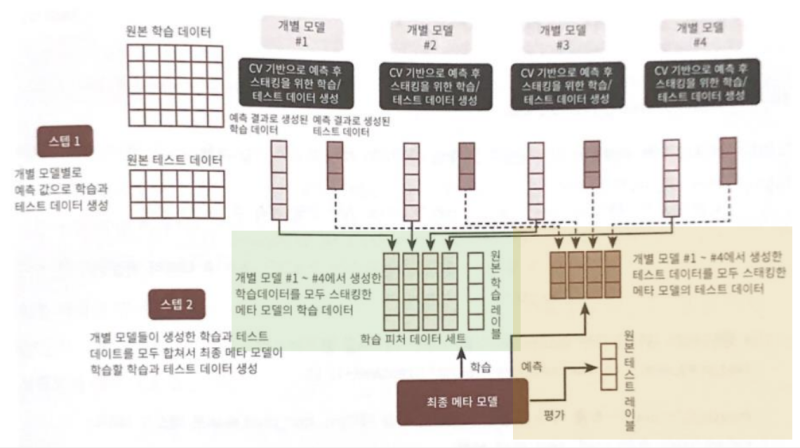 스태킹 앙상블 (Stacking Ansemble) : 네이버 블로그