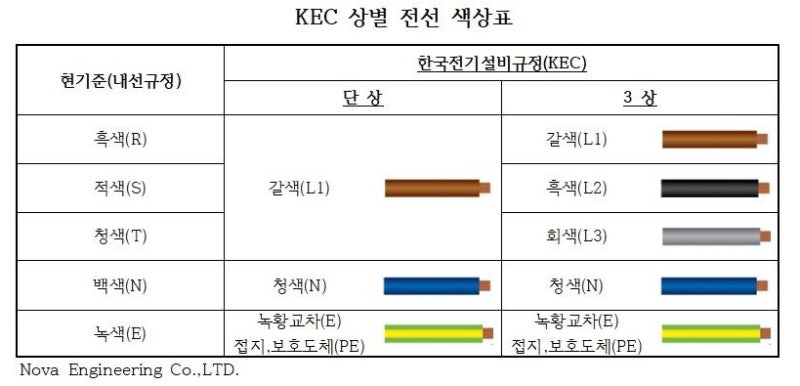 한국전기설비규정(KEC) 상별 전선 색상표 : 네이버 블로그