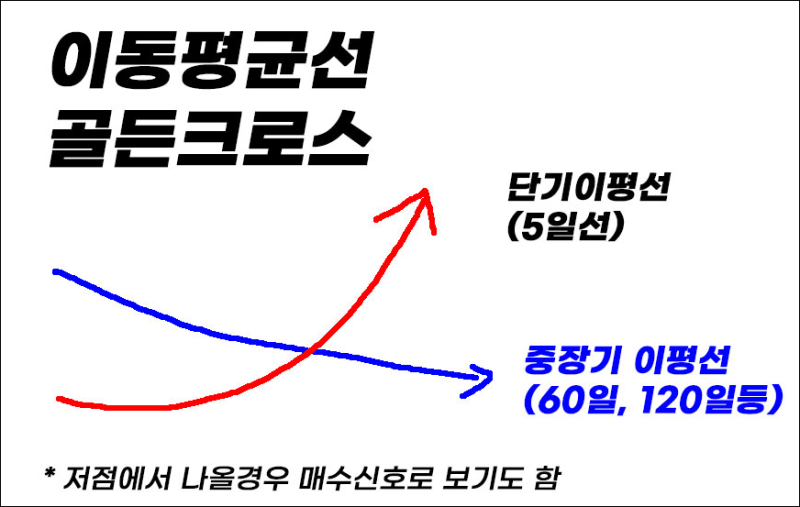주식공부 이동평균선 주식 5일선 20일선 이평선 골든크로스 데드크로스 정배열 네이버 블로그