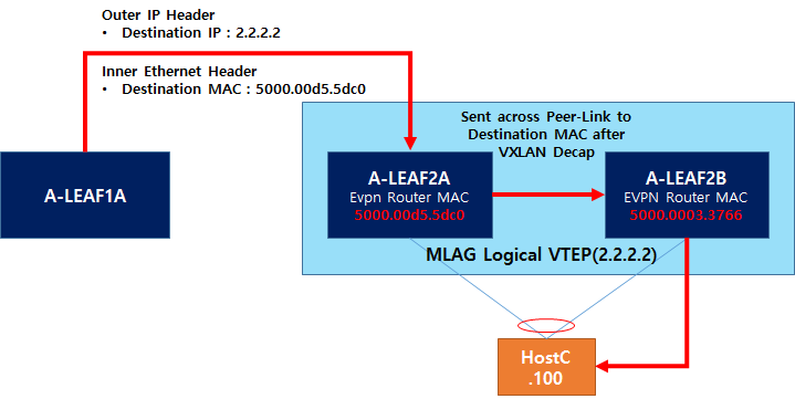 [Arista] EVPN - MLAG Shared EVPN Router MAC : 네이버 블로그