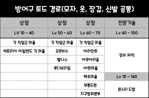 메이플 정보 메이플스토리 방어구 토드 경로 및 획득 위치토드의 망치 네이버 블로그