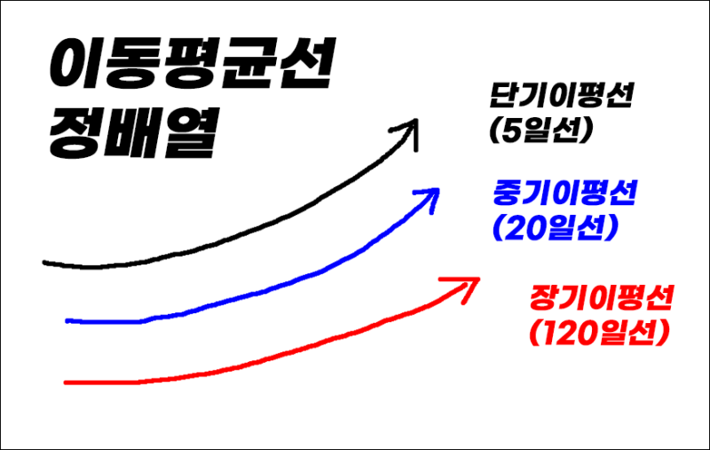 주식공부 이동평균선 주식 5일선 20일선 이평선 골든크로스 데드크로스 정배열 네이버 블로그