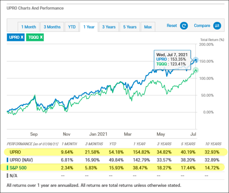 해외주식 거래 미국주식 ETF 투자 :: UPRO 매도 기록 : 네이버 블로그
