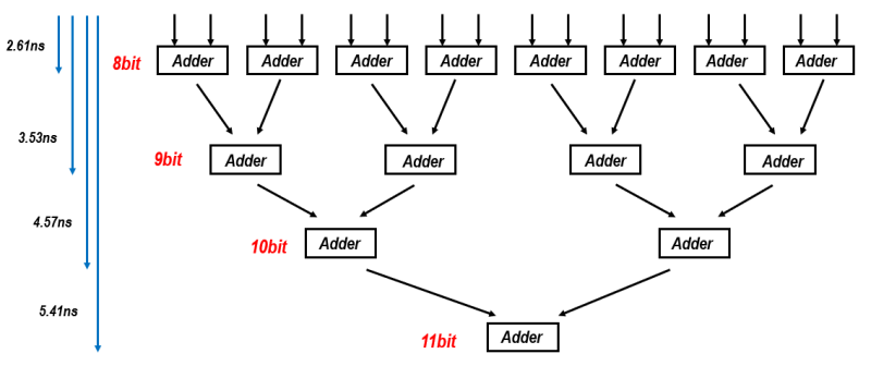 적절한 Pipeline 설계 1 - Adder Tree Delay(ripple carry adder) : 네이버 블로그