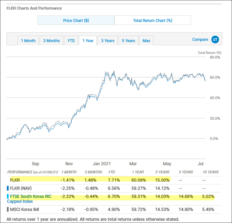 미국주식투자 :: 국내기업에 투자하는 미국ETF 3종 KORU FLKR EWY : 네이버 블로그