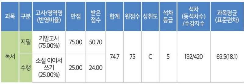 학교 생활 상식 고등학교 성적통지표 보는 방법 생활기록부 교과학습 발달상황 표시 이해하는 법 성적표의 성취도와 석차등급