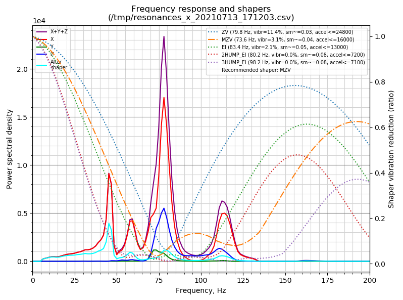 [Klipper][10편] Input shaper(클리퍼 인풋쉐이퍼) 적용 및 자동 저장하기 : 네이버 블로그