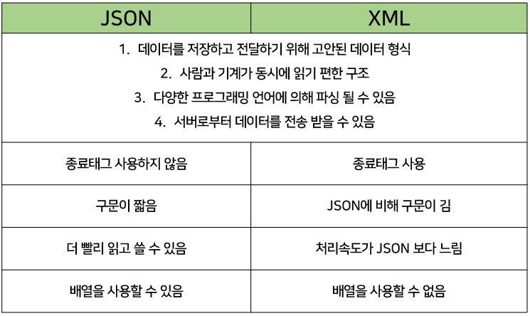 [WEB] JSON (1) : JSON VS XML : 네이버 블로그