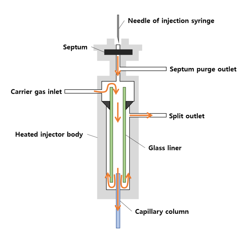 [HPLC, GC 실습 교육] 11. GC (Injector) : 네이버 블로그