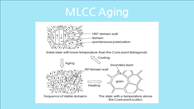 MLCC Aging 현상 : 네이버 블로그