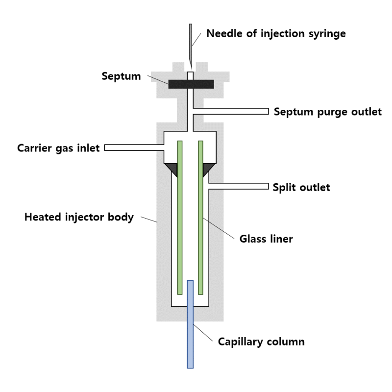 [HPLC, GC 실습 교육] 11. GC (Injector) : 네이버 블로그