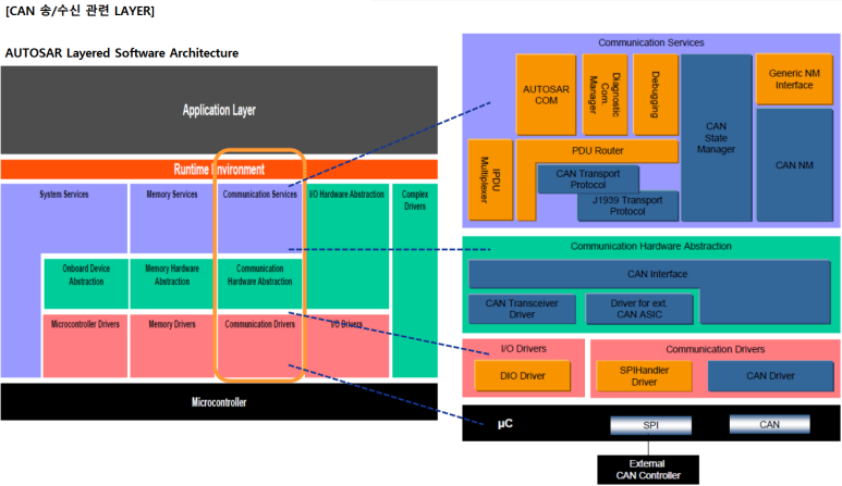 AUTOSAR CAN 통신 개요 : Layer, Stack Architecture : 네이버 블로그