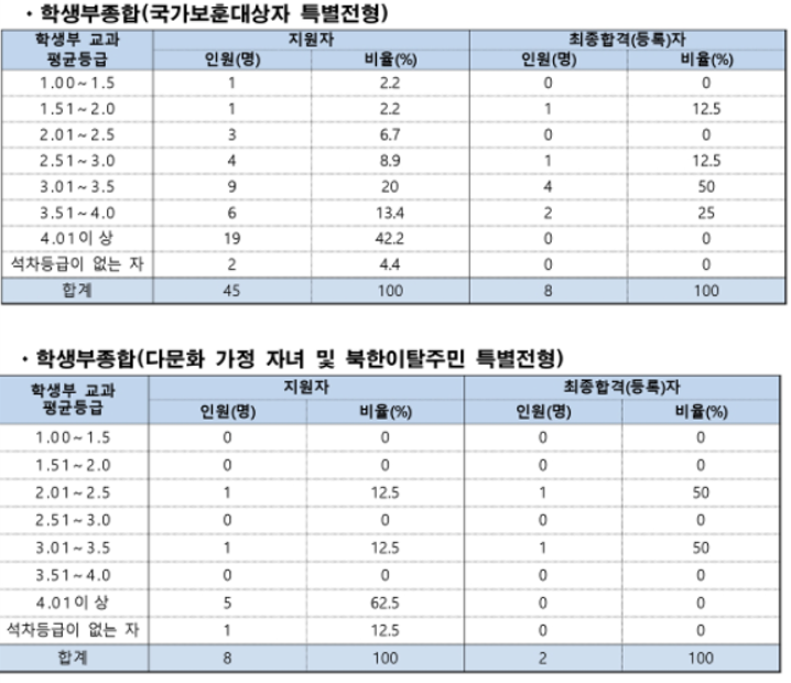 2021 대구교대 수시결과수시등급 네이버 블로그
