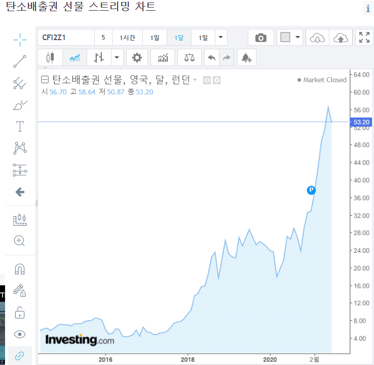 탄소배출권 관련주 휴켐스 그린케미칼 이건산업 한솔홈데코 Kc코트렐 에코에너지 후성 등 네이버 블로그