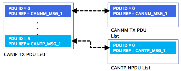 AUTOSAR CAN Frame, PDU, Signal 통신 : 네이버 블로그