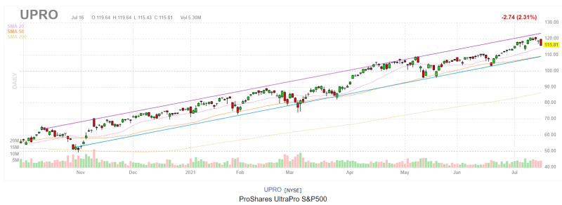 [미국주식] UPRO ETF 소개, S&P 500 지수 3배 레버리지 ETF : 네이버 블로그