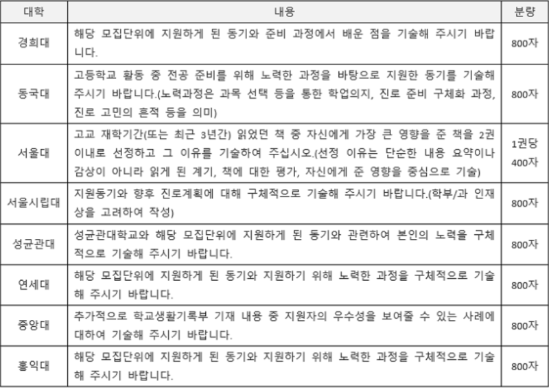대학별 자기소개서 문항 네이버 블로그