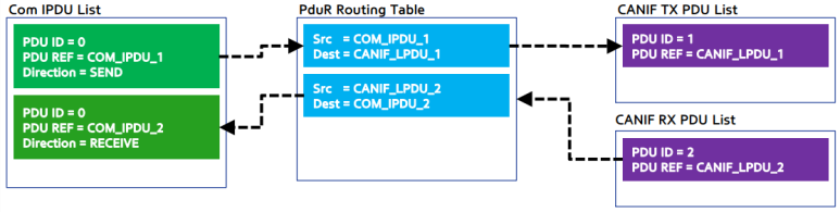 AUTOSAR CAN Frame, PDU, Signal 통신 : 네이버 블로그