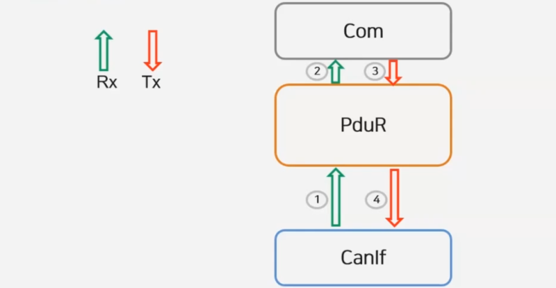 AUTOSAR CAN Frame, PDU, Signal 통신 : 네이버 블로그