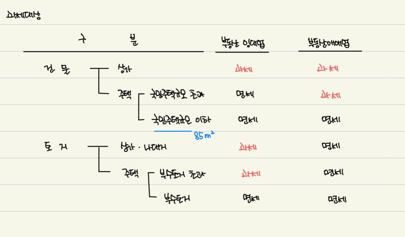 부가가치세법 부동산 임대업의 부가세 신고는 Feat 부동산임대공급가액명세서 네이버 블로그