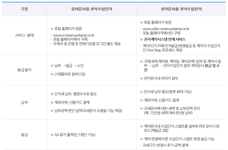 전자수입인지 인지세 납부 및 발급받는방법 Feat계약서류첨부 수입인지세 네이버 블로그