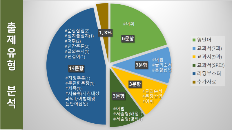 출제유형분석 2021년 배재고등학교 1학년 1학기 기말고사 내신영어 시험 문제분석 네이버 블로그