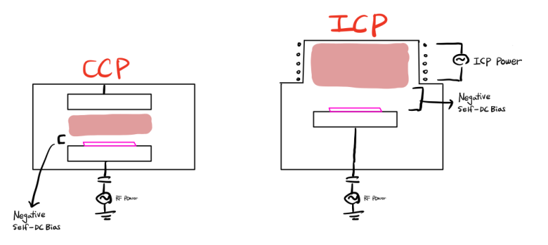 [Dry etch]CCP-RIE, ICP-RIE (고밀도 플라즈마에 대해서 ) : 네이버 블로그