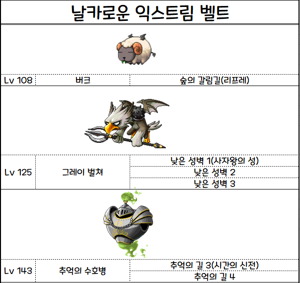 메이플 정보 메이플스토리 표창 불릿 및 장신구 물약 레시피 획득 위치 정리리부트 네이버 블로그